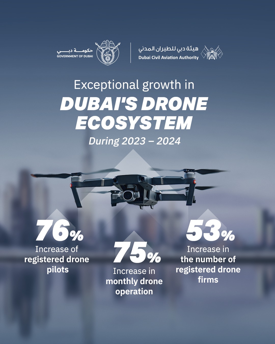 DCAA shows Significant Growth in Drone Ecosystem in 2023-2024 - Dubai ...